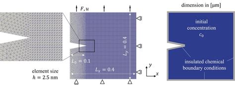 Meshed Geometry And Boundary Conditions Of A Single Notched Specimen Download Scientific Diagram
