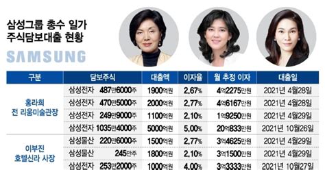 한달 이자만 50억상속세 때문에 삼성家 1000억 또 빌렸다