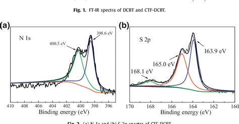Figure 4 From A Thiophene Containing Covalent Triazine Based Framework With Ultramicropore For