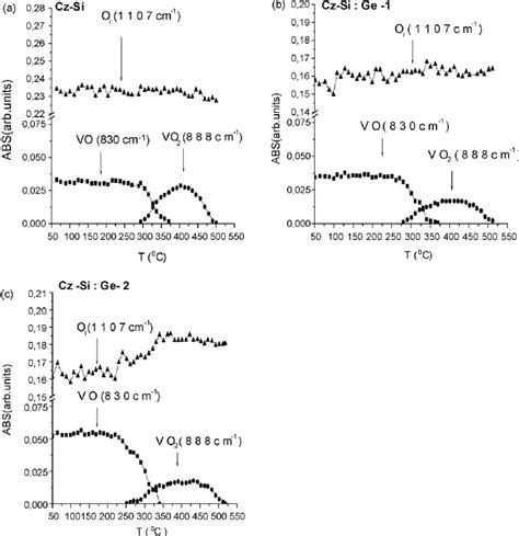 Thermal Evolution Of O I Vo And Vo 2 Defects In The Cz Si A