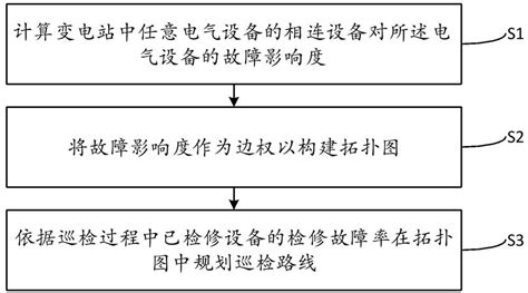 一种基于数据分析的变电站故障巡检方法及系统与流程2