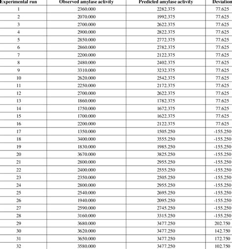 Observed Versus Predicted Values Download Table