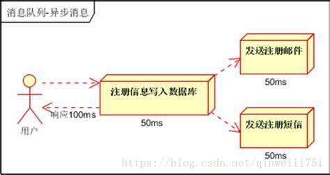 Activemq的作用总结应用场景及优势activemq应用场景 Csdn博客