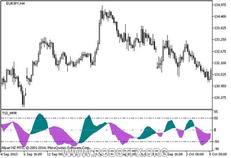Andy Cruise On Linkedin Tsi Wpr Indicator For Metatrader 5