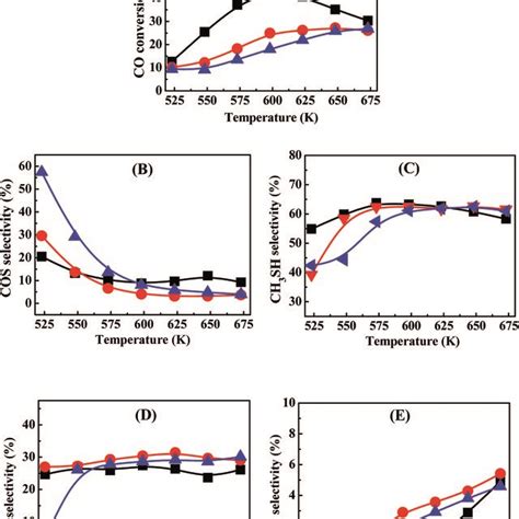 Co Conversion A And Products Selectivity Cos B Ch3sh C Co2d
