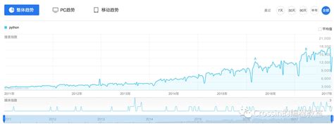 数据说话 当下的python就业前景如何 Csdn博客