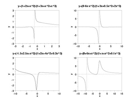 48129 Quadratic Cubic Rational Function