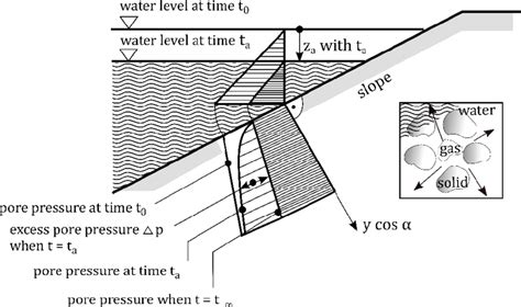hydrostatic pore water pressure and excess pore water pressure during