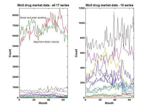 Parallel Coordinate Plots Of Complete Illicit Drug Market Data Download Scientific Diagram