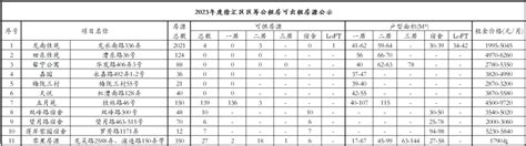 上海徐汇区区筹公租房轮候情况公示2023 持续更新 上海慢慢看