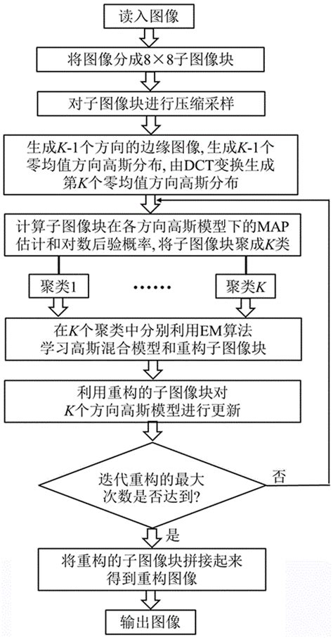 Statistical Compressed Sensing Image Reconstruction Method Based On
