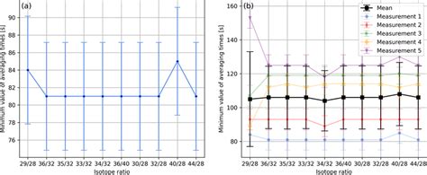 A Minimum Values Of Averaging Times Of Different Isotope Ratios Download Scientific Diagram