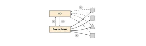 第七章 Prometheus 服务发现 Prometheus 与服务发现 《prometheus 中文开发文档 帮助手册 教程