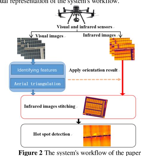 Figure 2 From A Method For Detecting Photovoltaic Panel Faults Using A Drone Equipped With A