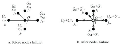 Rule Of The Local Flow Redistribution When Node I Fails Download