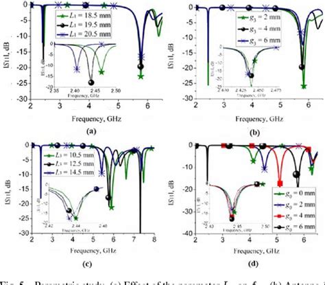 Figure 1 From Design And Operation Of Dual Triple Band Asymmetric M Shaped Microstrip Patch