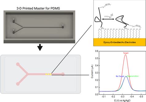 3 D Printed Microfluidics For Rapid Prototyping And Testing Of Electrochemical Aptamer Based
