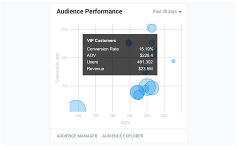 Personalization Reporting Insights To Help Drive Experimentation