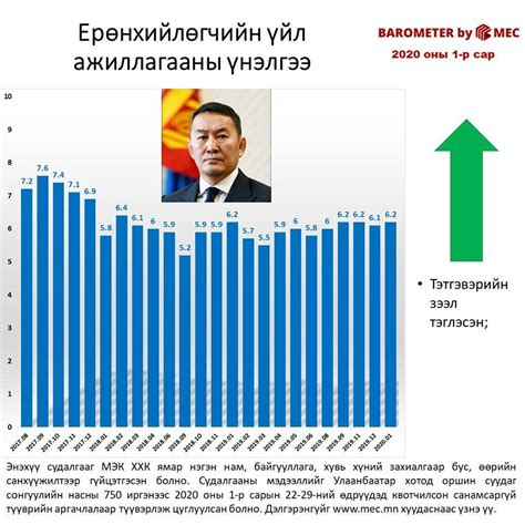 У Хүрэлсүхийн рейтинг өсөж С Эрдэнэ Ц Нямдорж нарынх буурчээ