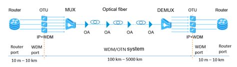 Wdmotn Network Latency Composition Huawei Enterprise Support Community
