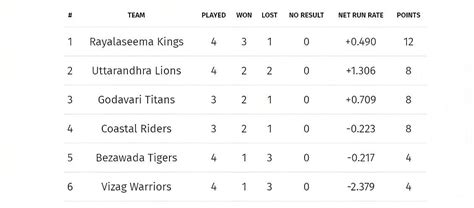 Andhra Premier League 2023 Points Table Updated Standings After