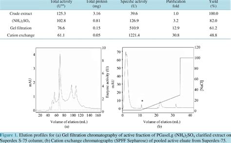 Summary Of The Purification Of Polygalacturonase From L Gongylophorus Download Table