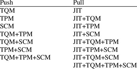 Combinations Used For Experimentation Download Table