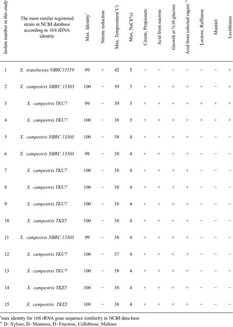 Results Of Genotypic And Phenotypic Characterization For Identification