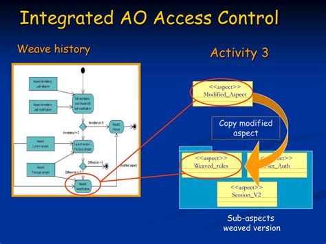 Ppt An Aspect Oriented Approach For Web Application Access Control