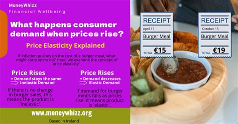 How Will Price Elasticity Impact Consumer Spending Retailers In The