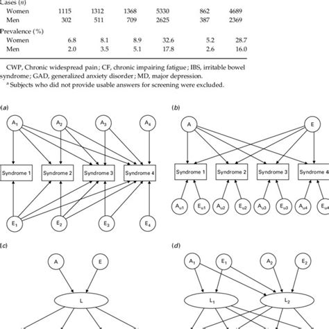 Sex Specific Estimates Of Prevalence For The Six Illnesses In Subjects