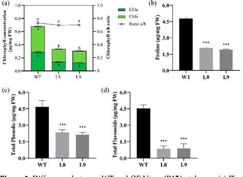 Figure 1 From Comparative Transcriptome Analysis Reveals The Effect Of