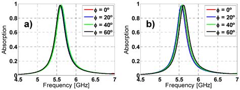 A Six Fold Symmetric Metamaterial Absorber