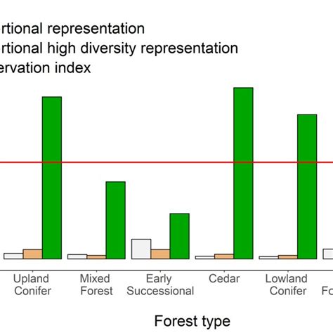 Conservation Index Values For Bird Species Diversity Among Forest Types