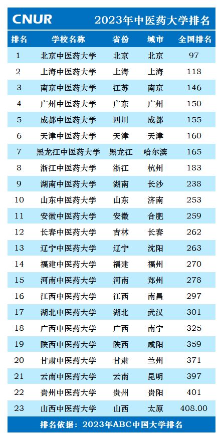2023年中医药大学排名一览表 中国大学排行榜