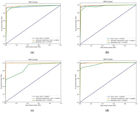 Anomaly Detection In Time Series Data Using Reversible Instance