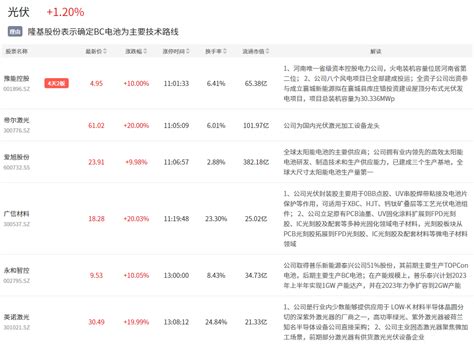 9月5日主题复盘 市场缩量调整，光伏新技术再成焦点，华为产业链分化 选股通 智选好股票