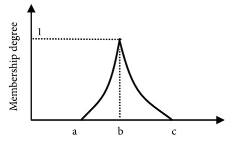 triangular distribution