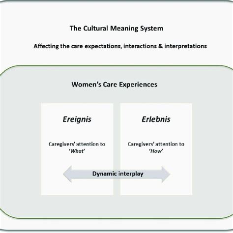 Four Ways Of Interrelatedness Download Scientific Diagram