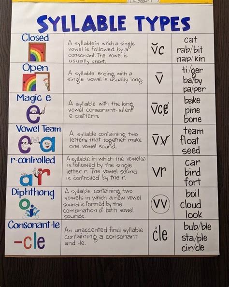 Laminated Syllable Types Anchor Chart Etsy