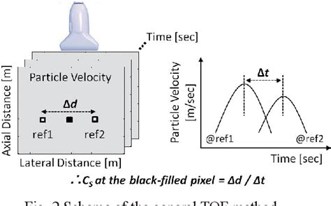 Figure 2 From A Hilbert Huang Transform Based Time Of Flight Method For Shear Wave Elastography