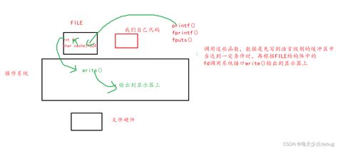 （万字长文）linux——io之重定向缓冲区 重定向 缓冲区原理实现 带重定向的简易版shell标准输出标准错误io重定向 Csdn博客