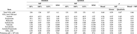 Total VFA Concentration VFA Molar Proportions NH Concentration And Download Scientific