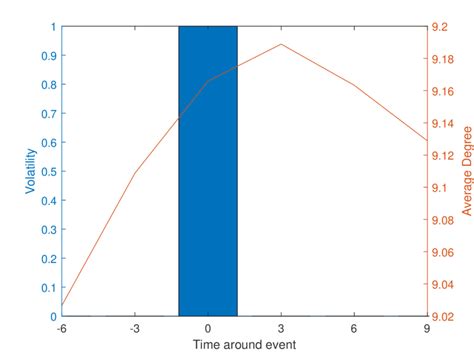 Average Degree Around A Volatile Event This Figure Represents The