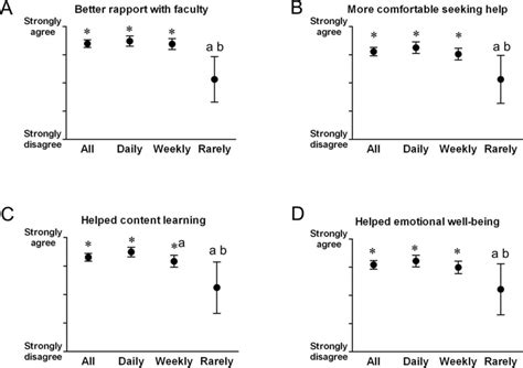 Babe Responses To Visual Analog Scale Survey Regarding Whether A Download Scientific
