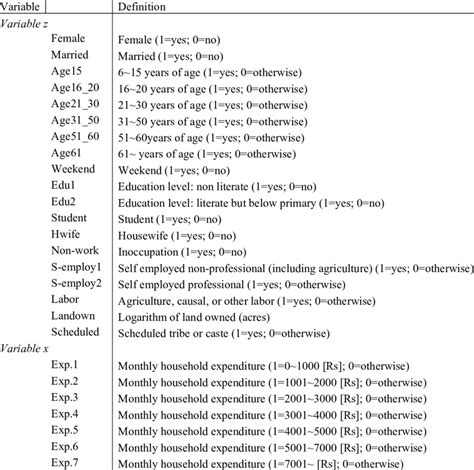 Variables Used For Model Estimations Download Table