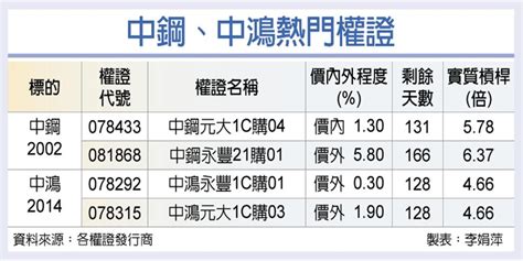 鋼價拐點到 中鋼、中鴻q4迎旺季 證券 工商時報