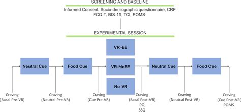 Schematic Representation Of The Procedure Crf Case Report Form