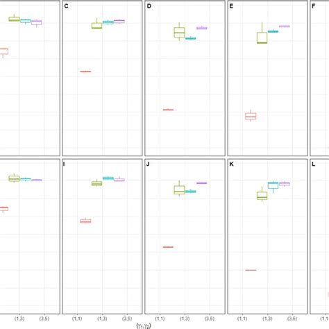 simulation 1 box plots of the coverage percentages for 36 scenarios download scientific