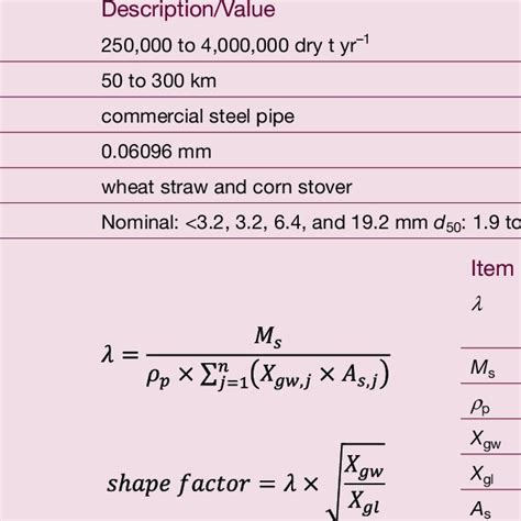 Input Parameters For The Present Techno Economic Model Download